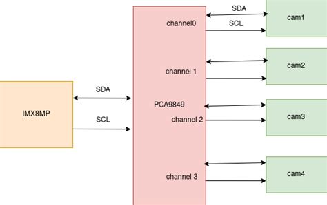 Integrating Dual Mipi Csi Interface In Imx8mp Processor Nxp Community