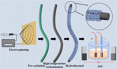 Coreshell Nanofiberbased Electrodes For Highperformance Asymmetric Supercapacitors Fan