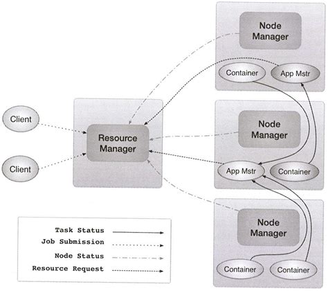 Yarn Based Gpgpu Cluster Oriented Resource Management Scheduling Method Eureka Patsnap