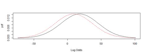 Lme4 Nlme Logistic Glmm Coefficients Blow Up When Adding Nested Random Effects Cross Validated