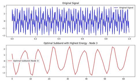 Scipy Wavelet Packet Transform Wpt