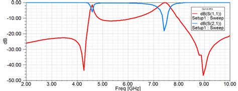 Reflection Coefficient S 11 And Transmission Coefficient S 12