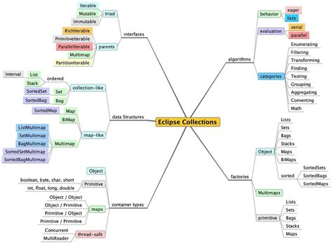 Markus Eisele On Linkedin Visualizing Eclipse Collections After Twenty