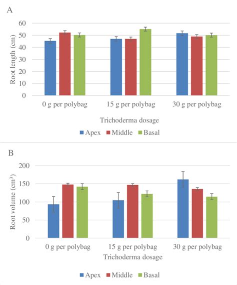 Effect Of Application Of Trichoderma And The Origin Of Bud On The Root