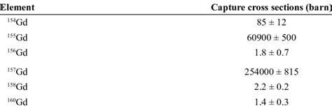 The Capture Cross Section Of The Gadolinium Isotopes Nichols Et Al 2008 Download Scientific
