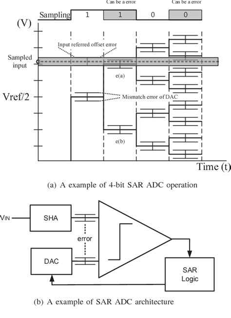 Figure From A Novel Self Calibration Scheme For Bit MS S SAR ADC Semantic Scholar