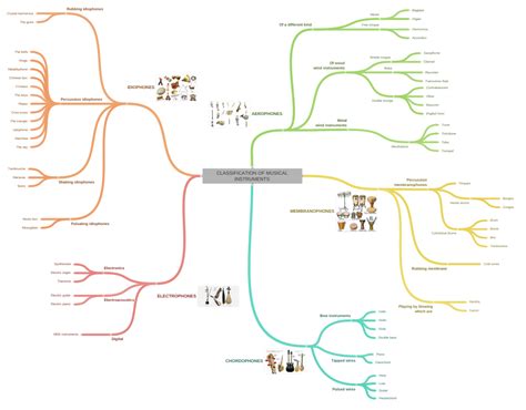 Classification Of Musical Instruments Coggle Diagram