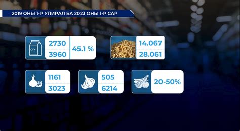 Цагаан сарын баярын ширээний хүнсний бүтээгдэхүүний үнийг 2019 онтой харьцуулж үзэхэд 50 гаруй