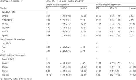 Odds Ratio Of Logistic Regression Assessing The Impacts Of Selected