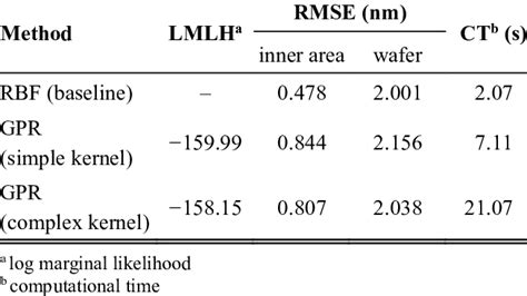 Results Of Model Fitting And Prediction For An Arbitrary Wafer Download Scientific Diagram