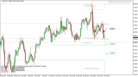 Bearish 123 Pattern Currently Visible On Usdchf H4 Chart Join Vip Club Free