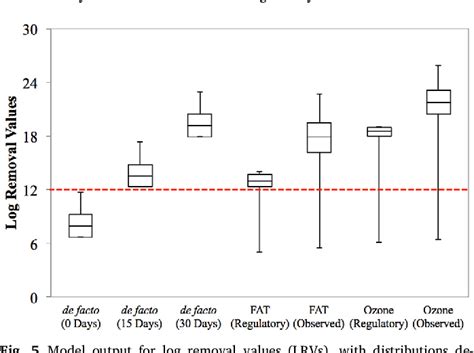 Figure 5 From A Dynamic Quantitative Microbial Risk Assessment For Norovirus In Potable Reuse