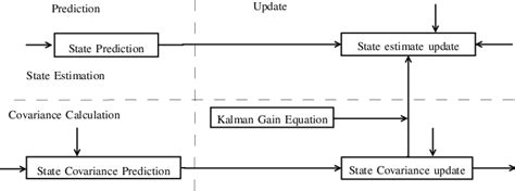 Block Diagram Of Kalman Filter Download Scientific Diagram
