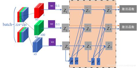 一文搞懂bn的原理及其实现过程（batch Normalization）bn算法的原理和步骤 Csdn博客