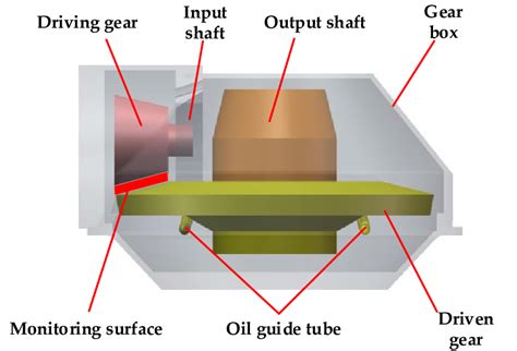 Simplified Simulation Model Of The Main Gearbox Download Scientific Diagram