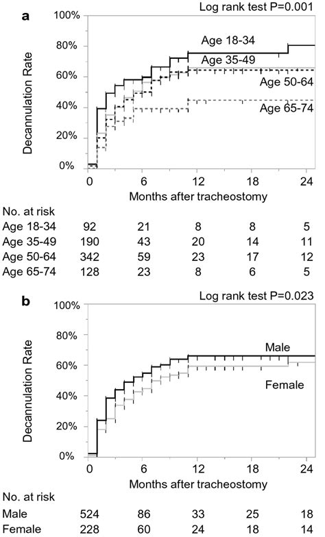 Kaplanmeier Curves For Time To Decannulation By A Age And B Sex