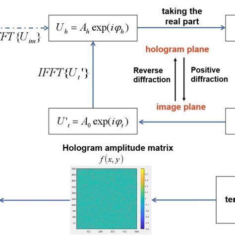 Schematic Diagram Of Amplitude Type Holography Realized B Gs Iterative Download Scientific