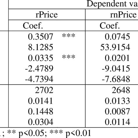 Random Effect Panel Data Regressions On Centers Download Scientific