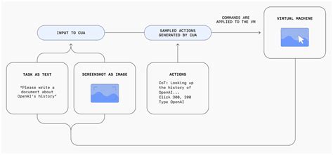Openai Announces Operator That Can Request Ai To Perform Tasks On Any