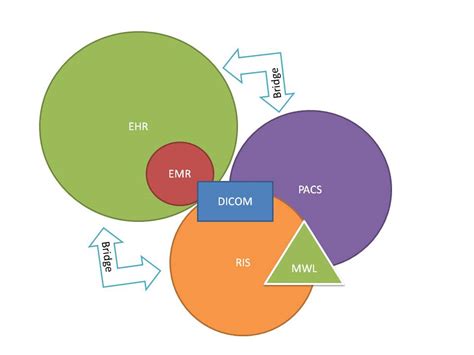 Is My EMR EHR System A PACS System And What S DICOM JayXray Com