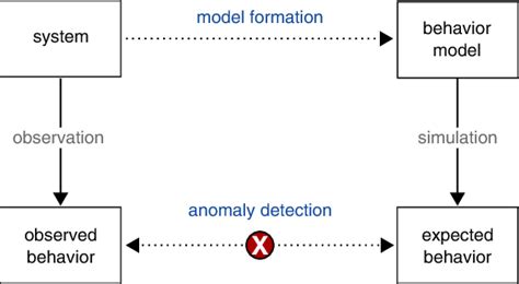 Fundamental Procedure Of Model Based Anomaly Detection Download Scientific Diagram