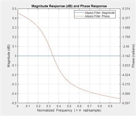Allpass Filter Single Section Or Multiple Section Allpass Filter