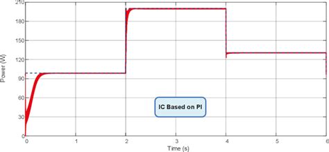 figure 11 from design procedure to convert a maximum power point tracking algorithm into a loop