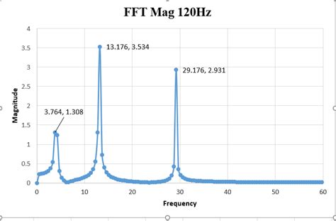Solved Fft Mag 30hz 45 4 13058 3962 35 نيا 3 25