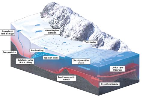Cryospheric Sciences Ice Ocean Interaction