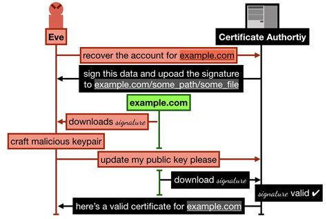 The Lets Encrypt Duplicate Signature Key Selection Attack