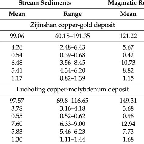 Comparison Of Rare Earth Element Compositions Of Stream Sediments And