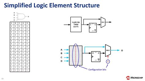 Hello Fpga Microchip Fpga로 개발 시작하기 Part 1 디지털 로직의 진화 및 Microchip