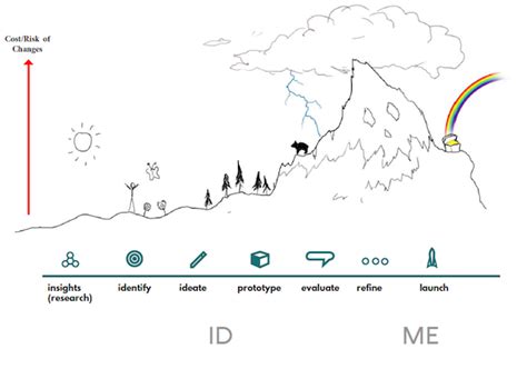 Lean Research Iterative Hardware Smart Safety Tanzu