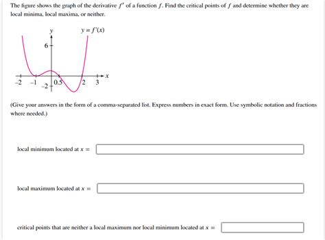 Solved The Figure Shows The Graph Of The Derivative F Of A Chegg