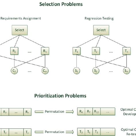 Pdf Search Based Software Engineering Techniques Taxonomy Tutorial