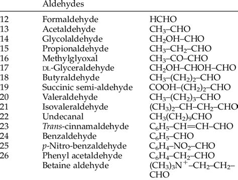 List And Numbering Of Aldehydes Tested Enzymatically Download