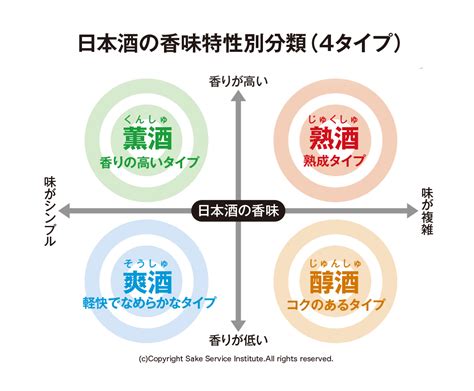 「薫酒・爽酒・醇酒・熟酒」とは？好みの日本酒が探しやすくなる4タイプ とおすすめ銘柄を紹介！｜saketomo