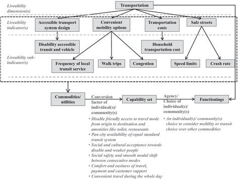 Proposed Framework To Measure Transportation As One Of The Liveability