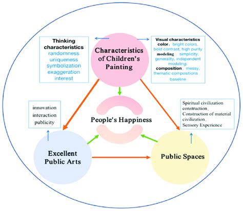 Proposed Conceptual Framework For Public Art In Public Spaces For Download Scientific Diagram