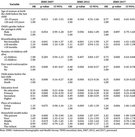 odds ratio based on binary logistic regression for the effect of