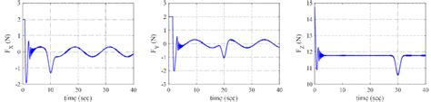 Forces Of Multirotor In Closed Loop With Rise Control In The Presence