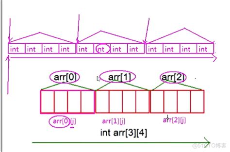 一维数组和二维数组qq6305d45d0faef的技术博客51cto博客