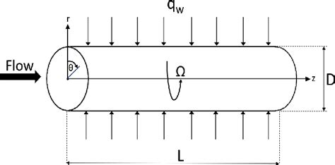 Figure 1 From Turbulent Heat Transfer In An Axially Rotating Pipe At High Rotation Rate A