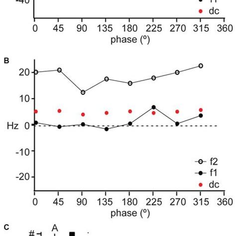 Linearity Of Spatial Summation In Mouse Dlgn Ab The Dc F1 And F2