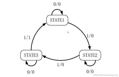 状态机 Csdn博客 状态机 Csdn博客