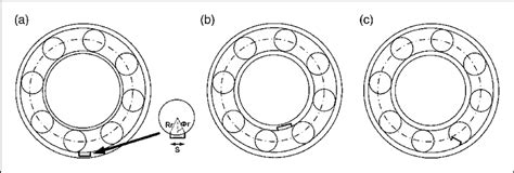 A Outer Race B Inner Race And C Roller Defect Model For A
