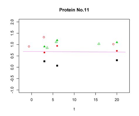 Based On The Akaike Information Criterion A Regression Line Instead Of
