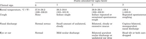 Scoring System For Calf Respiratory Disease Download Table