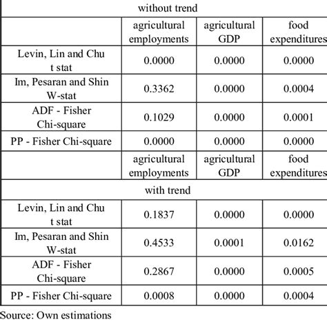 Panel Unit Root Tests P Values Download Table