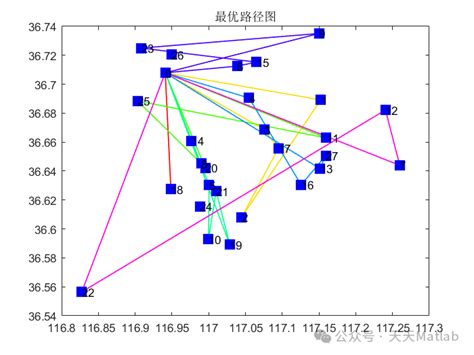 【vrp问题】基于kmean聚类算法结合遗传算法求解碳排放多车辆路径规划问题附matlab代码 kmeans和遗传算法结合 csdn博客